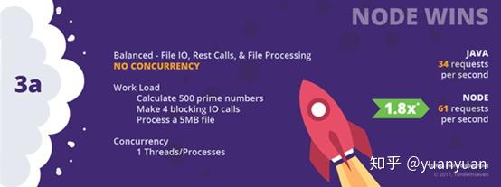 Java与Node.js性能PK - 知乎