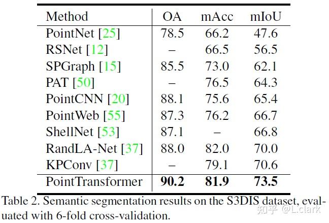 [CVPR 2021]Point Transformer - 知乎
