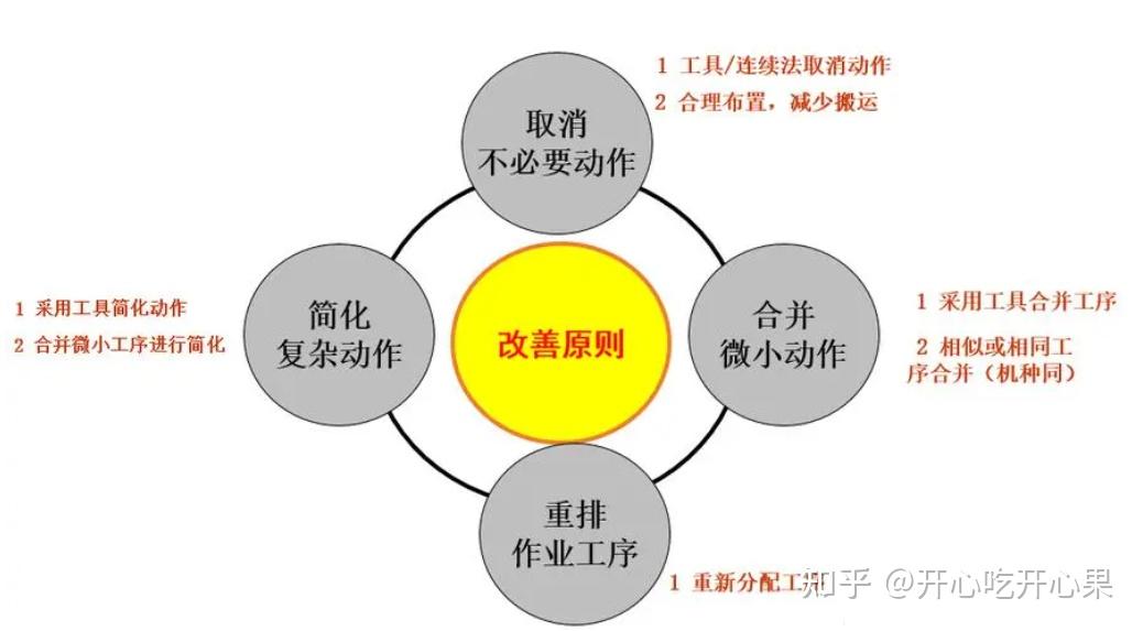IE四大原则(ECRS） - 知乎