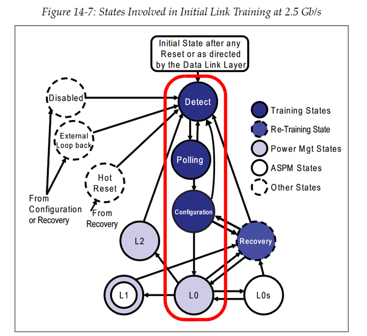 [译文] 《PCI Express Technology 3.0》Chapter 14 Link Initialization ...