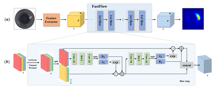 《FastFlow: Unsupervised Anomaly Detection and Localization via 2D Normalizing Flows》 - 知乎