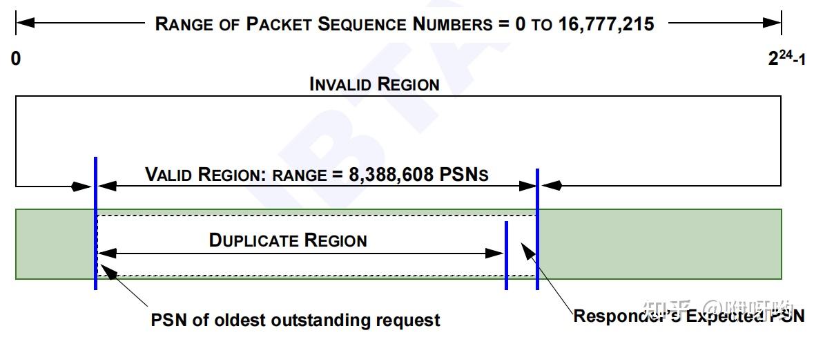 Packet Sequence Number(PSN) - 知乎