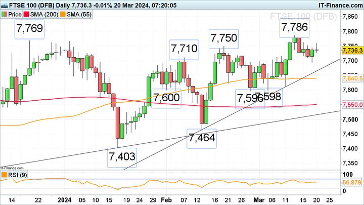 exness-FTSE 100、DAX 40 和 S&P 500 在 FOMC 会议之前看涨 - 知乎