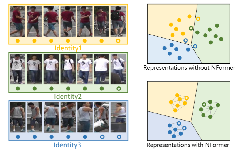 【CVPR2022】NFormer: Robust Person Re-identification with Neighbor Transformer 速读 - 知乎