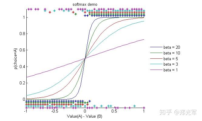 2.3 Softmax_Reinforcement learning：An Introduction - 知乎