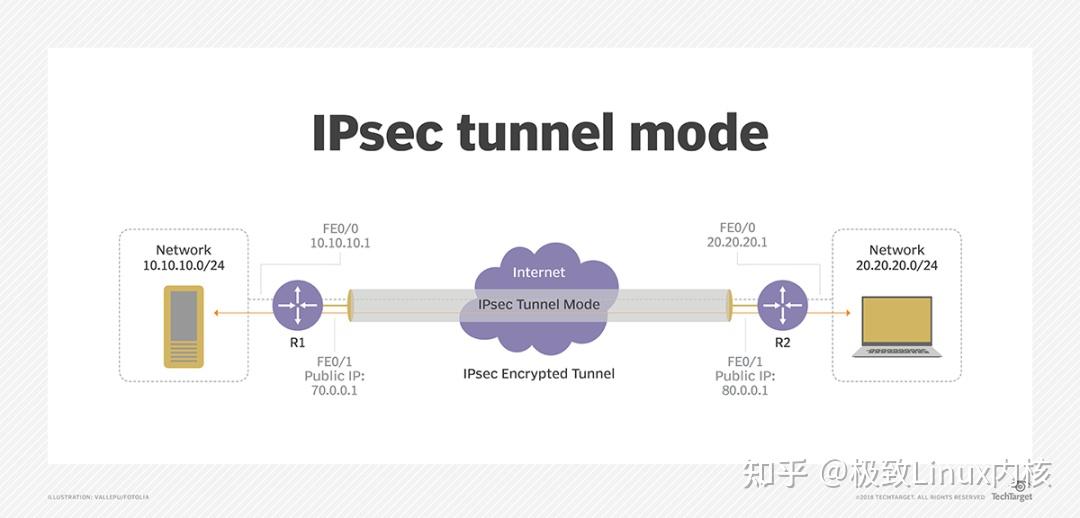 Linux网络协议之互联网协议安全 — IPSec - 知乎