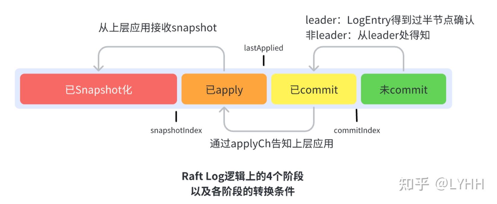6.5840（前6.824）lab2 Raft 记录 - 知乎