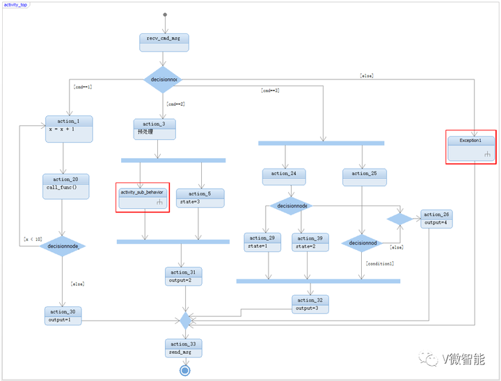 UML活动图分析及用例生成实例 - 知乎