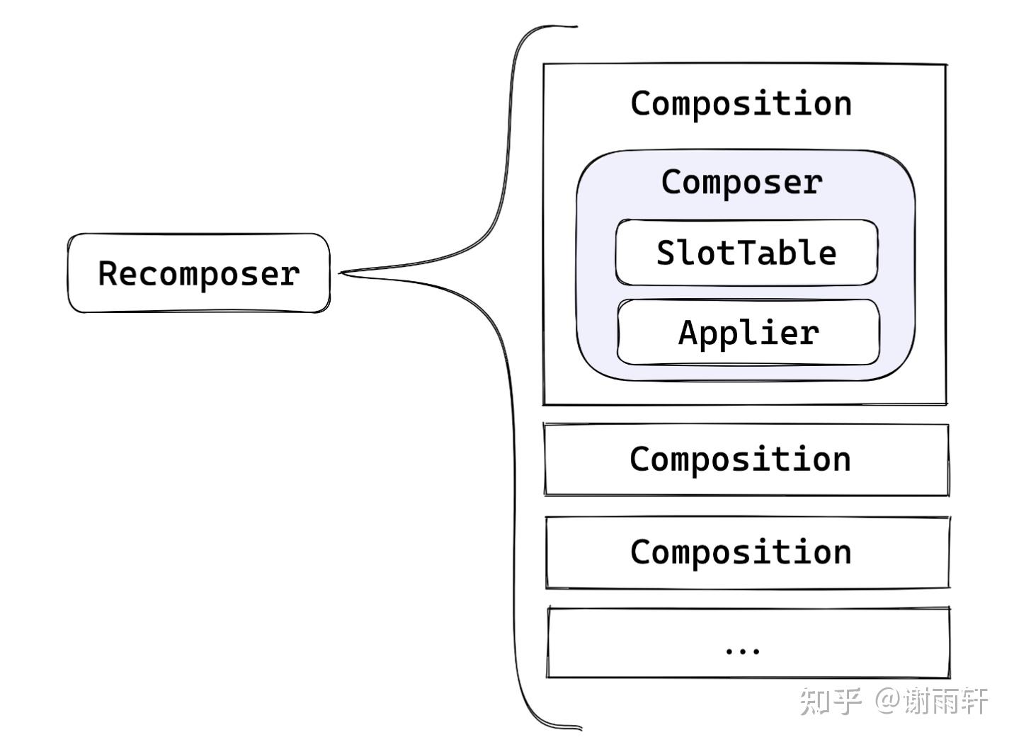 Jetpack Compose实现原理 7.高级 Compose Runtime 使用案例 - 知乎