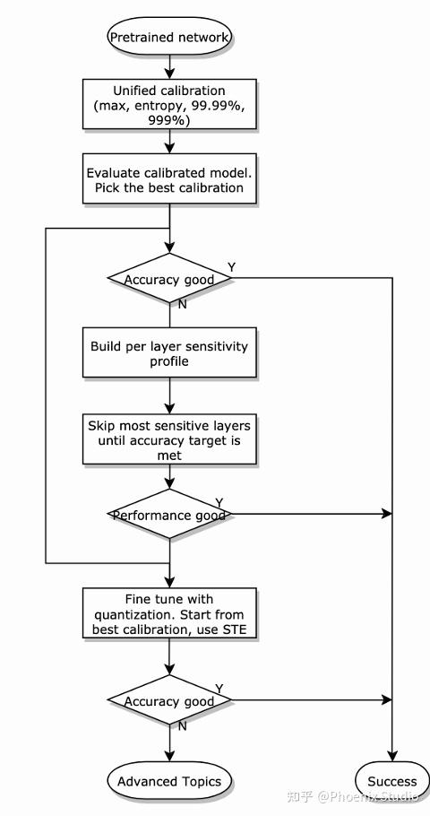 深度学习模型量化|PTQ|QAT简介 - 知乎