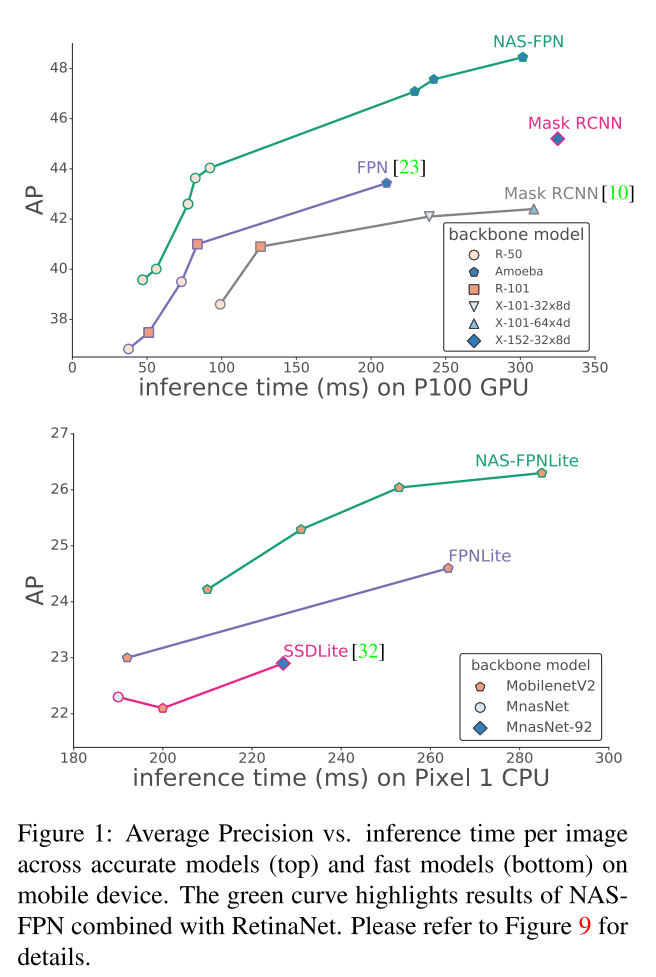 NAS-FPN: Learning Scalable Feature Pyramid Architecture for Object ...