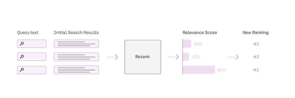 NLP（八十三）RAG框架中的Rerank算法评估 - 知乎