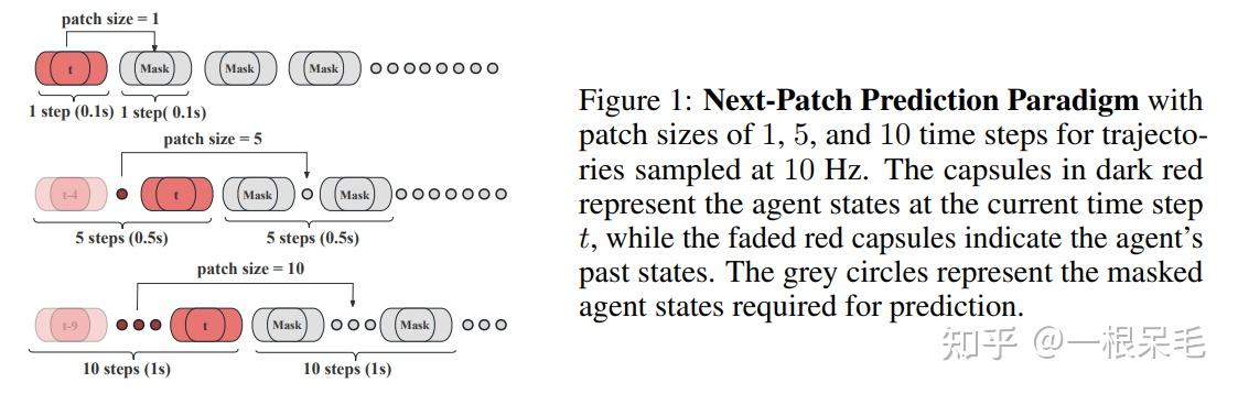 【仿真系列】【笔记】BehaviorGPT: Smart Agent Simulation for Autonomous Driving with Next-Patch Prediction - 知乎