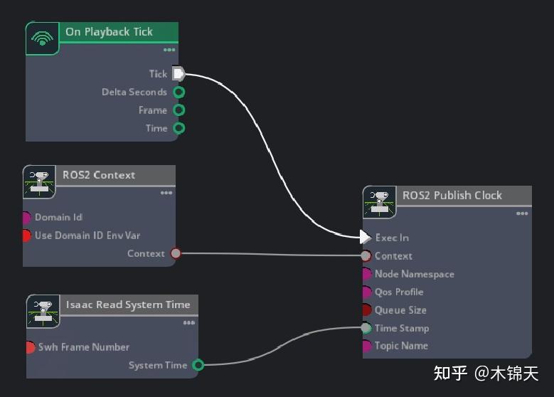 【Isaac Sim 4.5.0】ROS and ROS 2 - ROS 2 Reference Architecture - 知乎