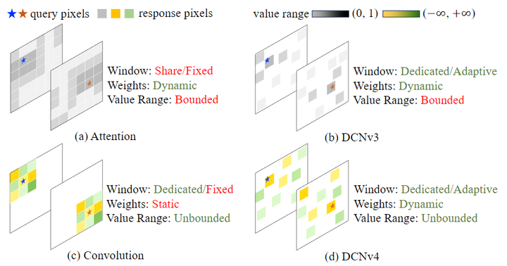 文献阅读:efficient Deformable Convnets Rethinking Dynamic And Sparse Operator For Vision 9772