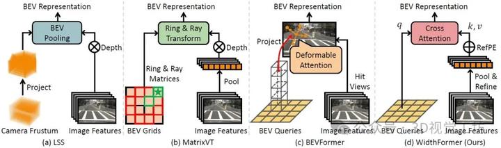 1.5毫秒推理！WidthFormer打造最适合落地的BEV 3D目标检测！ - 知乎