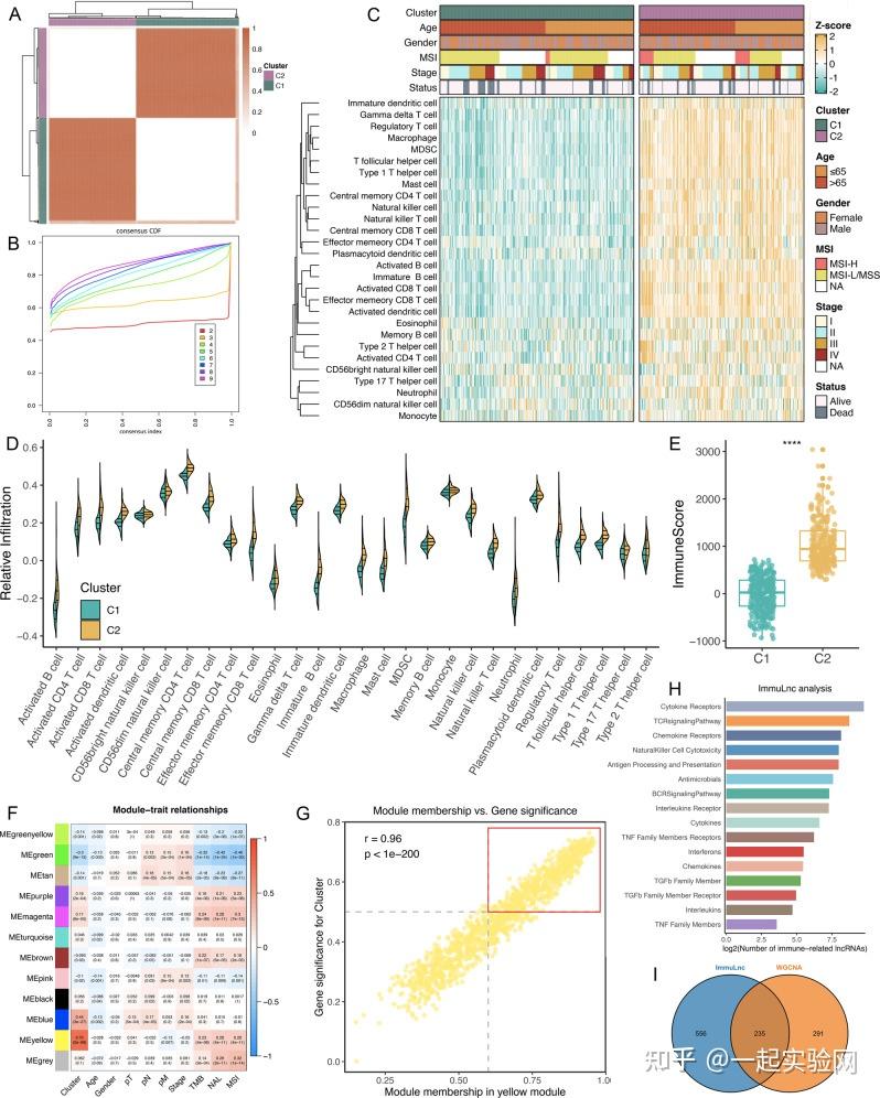 17+NC！免疫相关lncRNA研究，快学习收藏吧 - 知乎