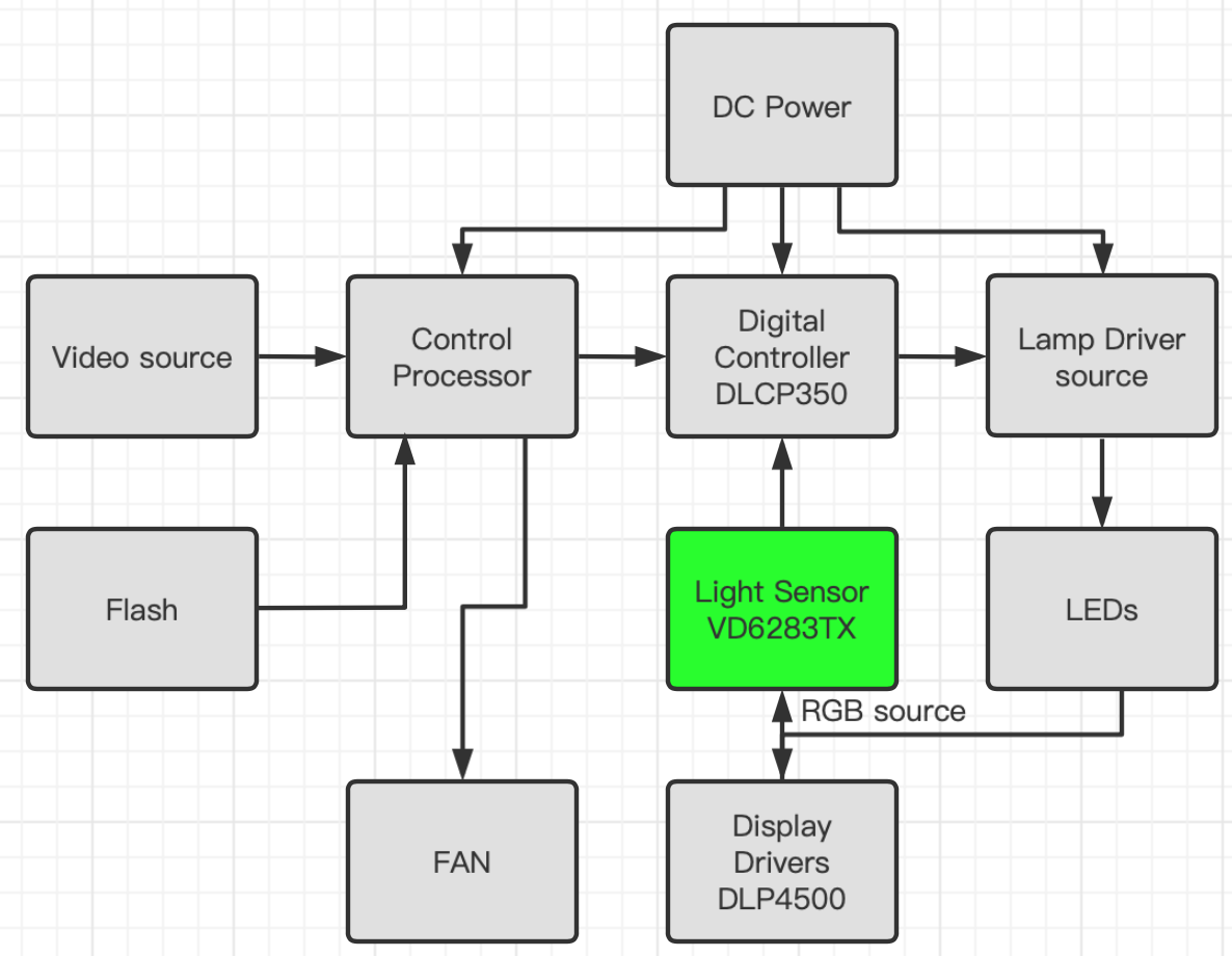基于ST环境光传感器VD6283TX 针对LED投影机光源调变方案 - 知乎