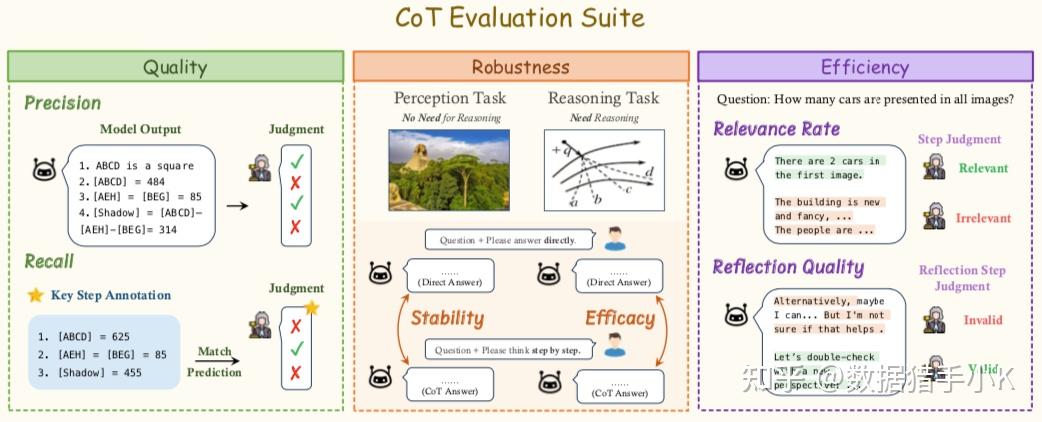 MME-CoT：专为评估大型多模态模型CoT推理能力的基准测试。涵盖了数学、科学、OCR、逻辑、时空和一般场景6个领域。 - 知乎