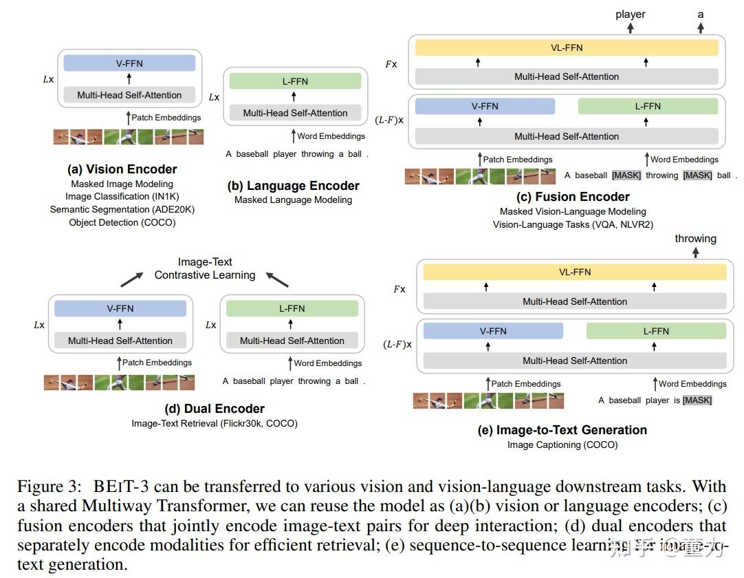 如何评价微软提出的BEIT-3：通过多路Transformer实现多模态统一建模？ - 知乎