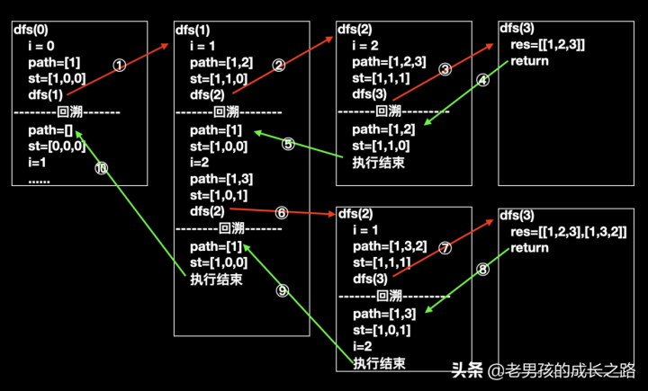 看完必会的回溯算法入门攻略,丈母娘看了都说好 知乎