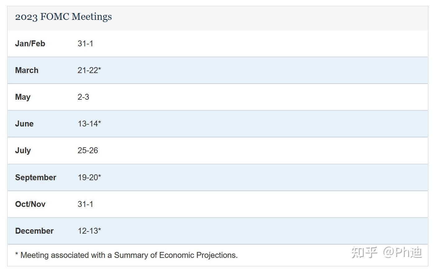 FOMC是什么？一文看懂美联储的议息会议 - 知乎