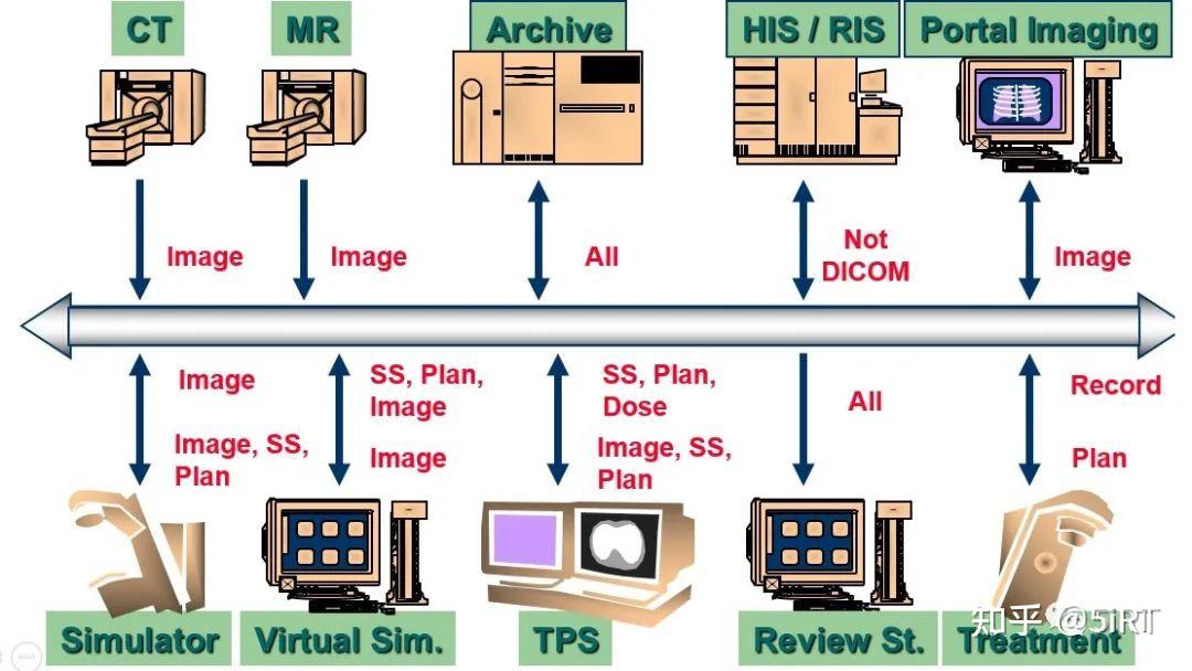 放疗数据传输标准DICOM RT - 知乎