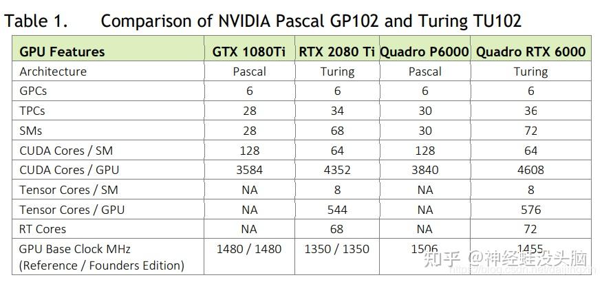 走进英伟达（2）：NVIDA GPU架构演进 - 知乎