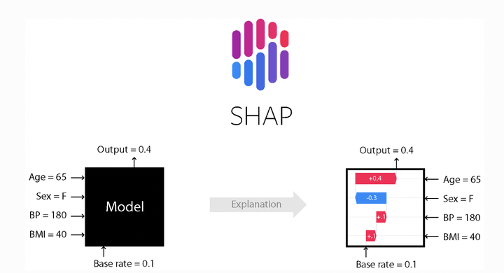 机器学习可解释性--shap方法 - 知乎