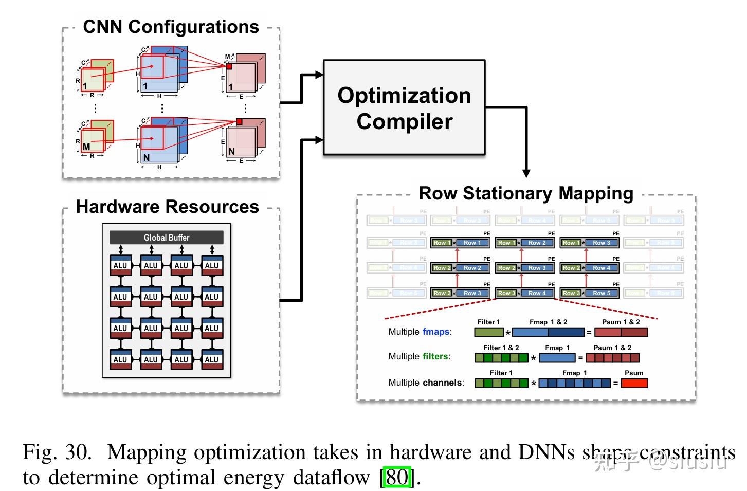 [文献记录]Efficient Processing of Deep Neural Networks : A Tutorial and Survey - 知乎
