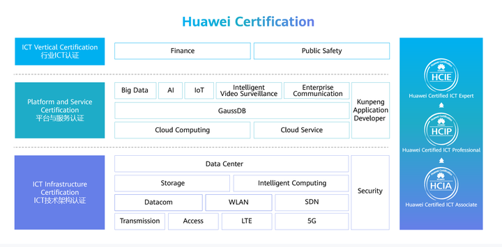 华为HCIE、HCIP、HCIA重认证介绍 - 知乎