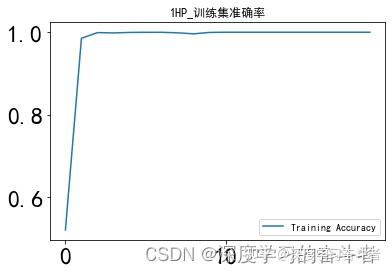 WDCNN结合GRU滚动轴承故障诊断（十分类，Python代码，TensorFlow框架，压缩包包含数据集和代码，解压缩后直接运行） - 知乎
