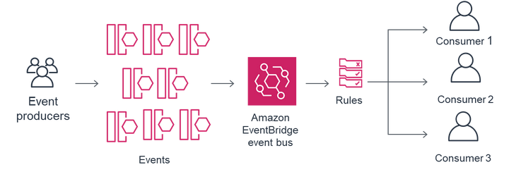 Amazon SP-API 中 Notifications API 结合 Amazon EventBridge 使用的详细教程 - 知乎