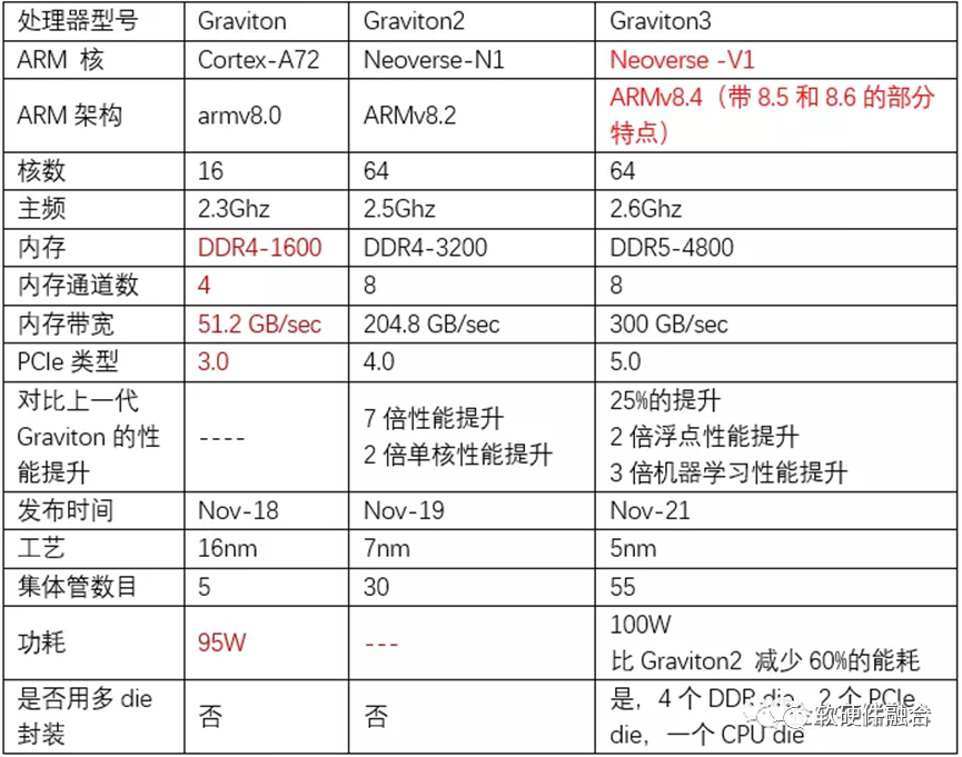 亚马逊AWS自研芯片深度分析 - 知乎
