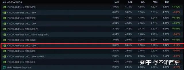 如何评价骁龙8GEN3 GPU性能接近移动端1050TI？ - 知乎