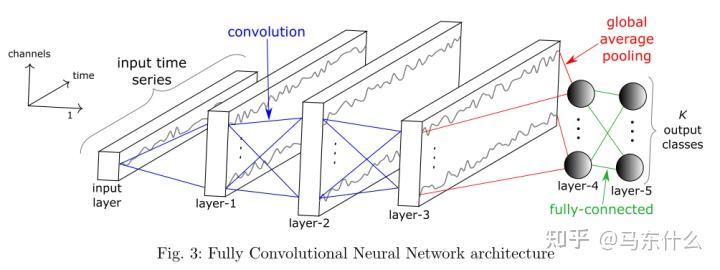 Deep learning for time series classification: a review - 知乎