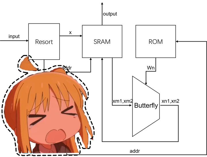 Verilog 多模FFT处理器设计 - 知乎