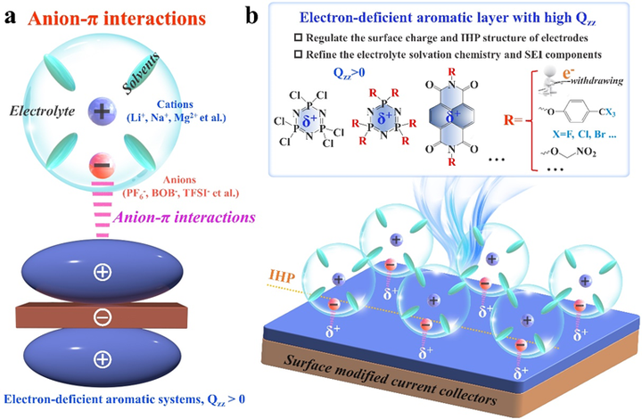 电化学储能丨山东大学李国兴课题组Angew：Anion-π作用调控内赫姆霍兹层及SEI膜结构助力高性能无负极锂金属电池 - 知乎