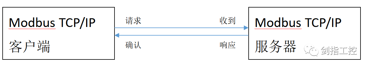 工业以太网杂谈（一） Modbus TCP/IP - 知乎