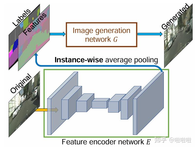 条件GAN图像合成论文：High-Resolution Image Synthesis and Semantic Manipulation with Conditional GANs - 知乎