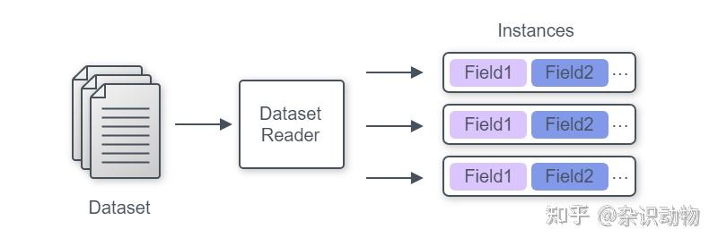 AllenNLP中文简明教程：进阶强化--读取数据 - 知乎