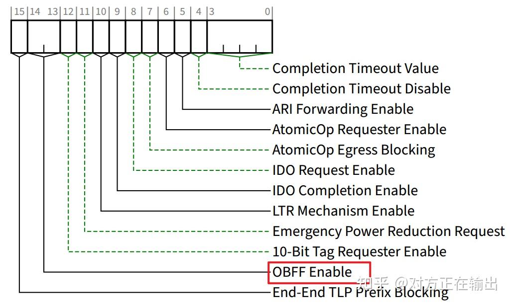PCIe协议学习-LTR & OBFF - 知乎