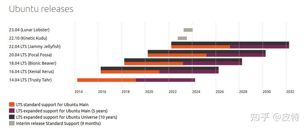 Ubuntu发行版本和Linux内核版本，傻傻分不清楚？ - 知乎