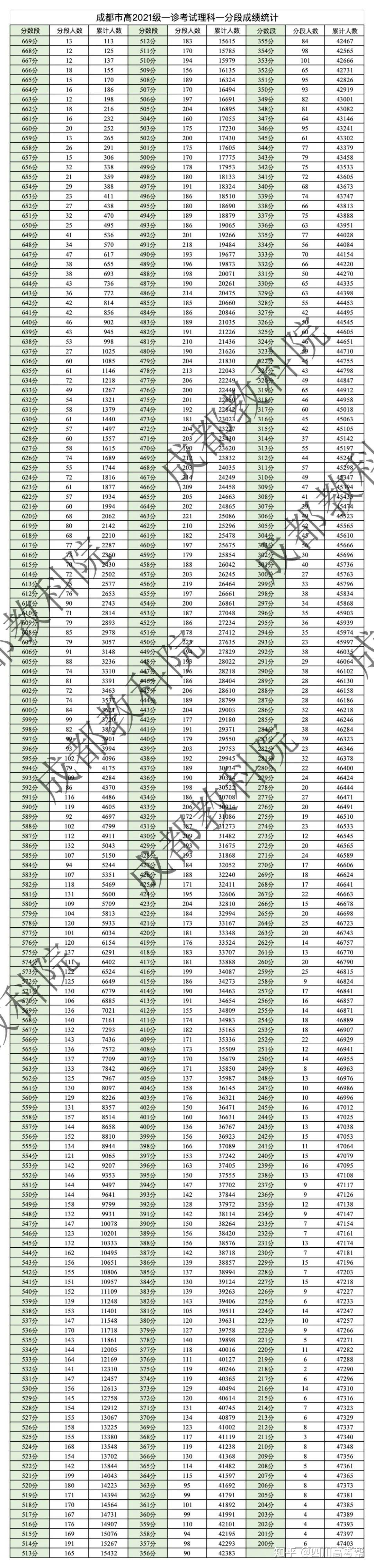 重磅！2024届成都一诊划线、一分一段表出炉！一本线理科460分，文科490分！ - 知乎