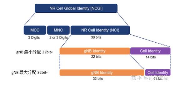 5G NR小区标识规划和计算 - 知乎