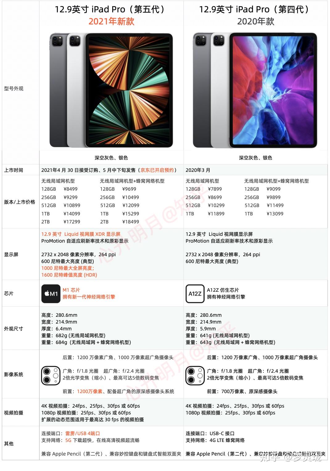 请问iPadpro2020是第几代呀？