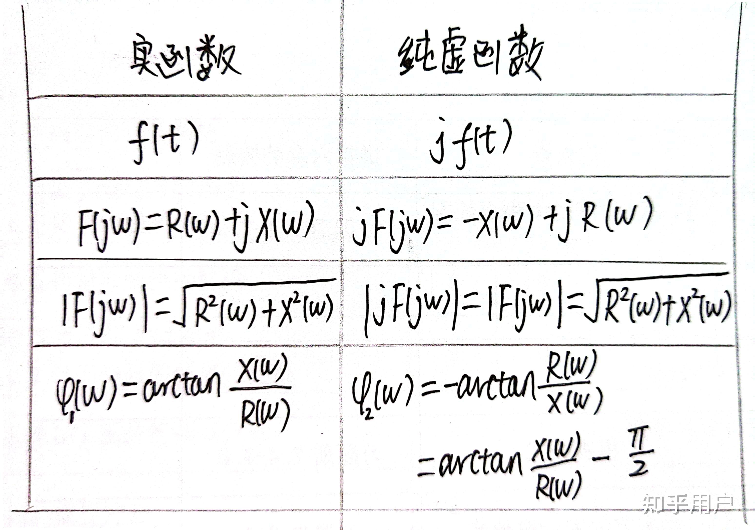 纯虚数信号的傅里叶变换模和相位的奇偶性是什么？ - 知乎