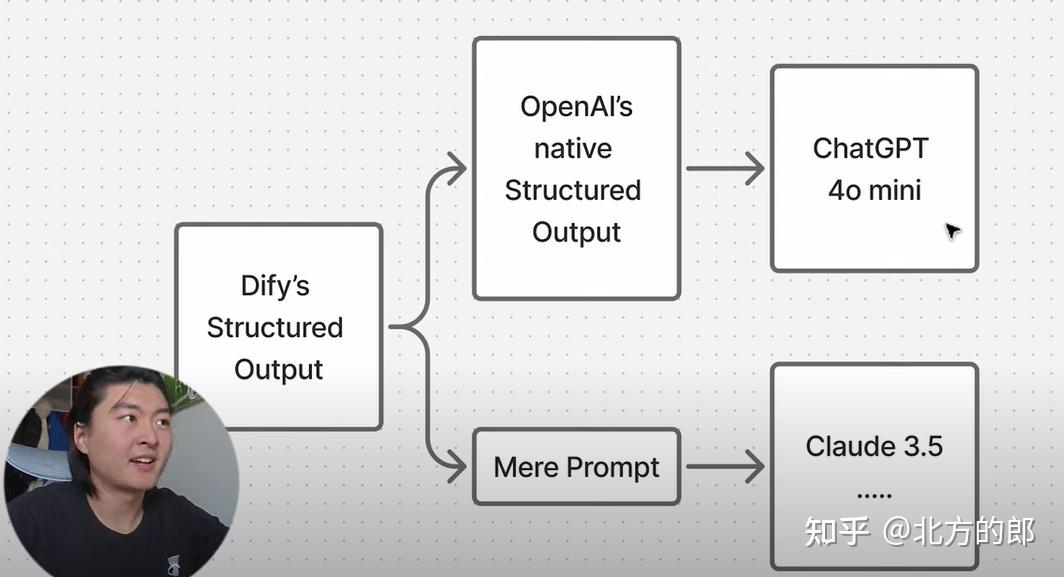 Dify 发布 v1.3.0 支持结构化输出等新功能 - 知乎