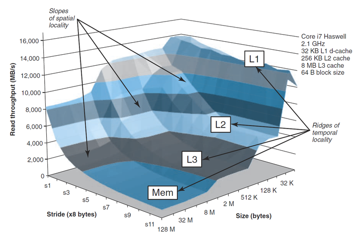 CSAPP | Lab5-Cache Lab 深入解析 - 知乎