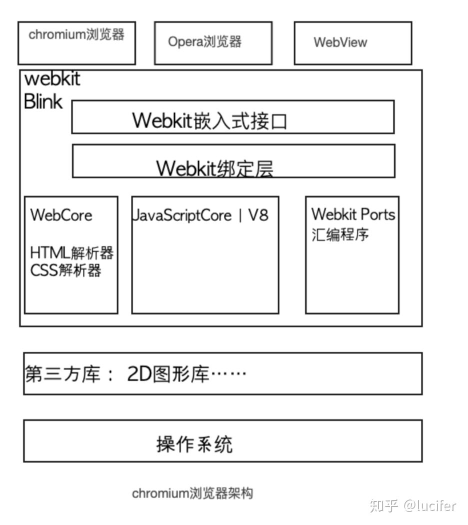 Webkit 内核初探 - 知乎